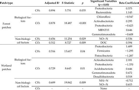 The Biological And Abiotic Factors Related To Co2 And Ch4 Emission