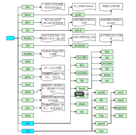 linux重要目录结构及文件详细介绍 linux 目录结构图 csdn博客