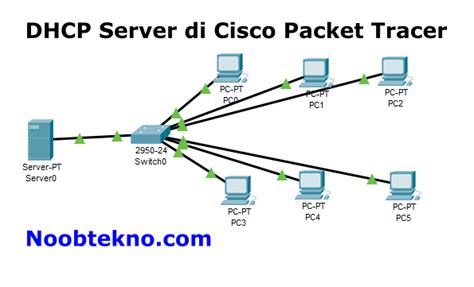 Konfigurasi Dhcp Server Di Cisco Packet Tracer Noobtekno Blog Tekno