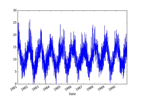time series data visualization with python