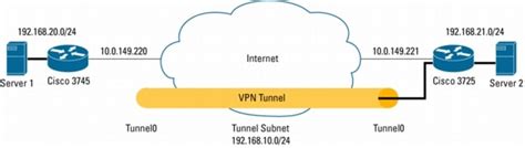 Configuring A Virtual Tunnel Interface With Ip Security [cisco Ios
