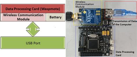 structure of the coordinator nodes of the zigbee and digimesh networks