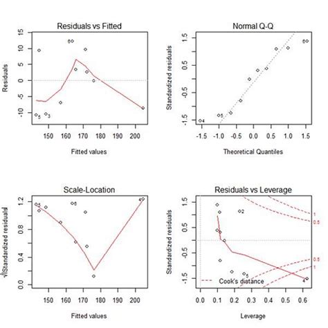 Linear Models In R Diagnosing Our Regression Model The Analysis Factor