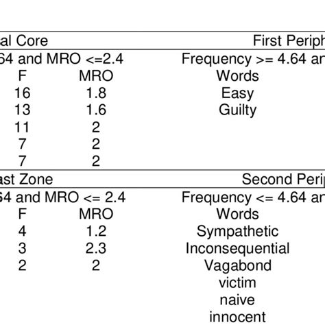 Figure1 Dendrogram Of The Descending Hierarchical Classification