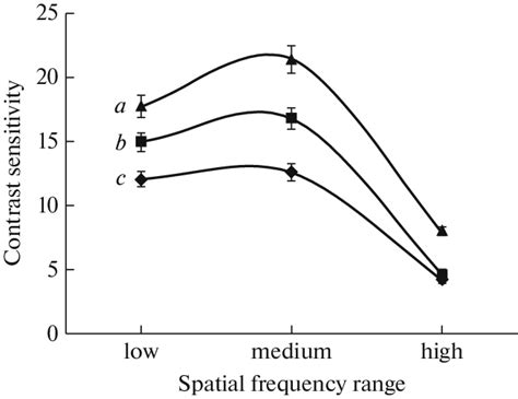 Contrast Sensitivity In Different Spatial Frequency Ranges In Healthy