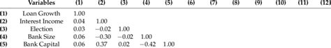 Pairwise Pearson Correlations Download Table