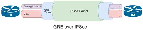 jan ho 的网络世界 gre over ipsec vs ipsec over gre