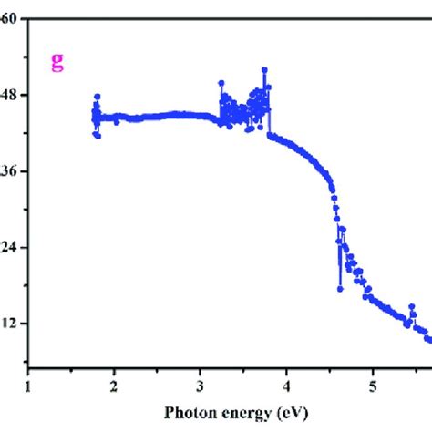 Variation Of Reflectance And Extinction Coefficient Vs I Photon