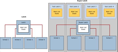whitepaper diagnose and resolve latch contention sql server