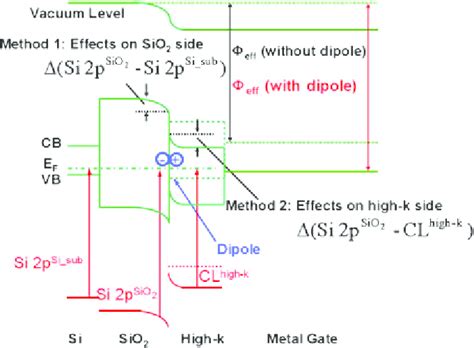 Color Online Band Diagram Of High K Sio 2 Si Stack When There Is A