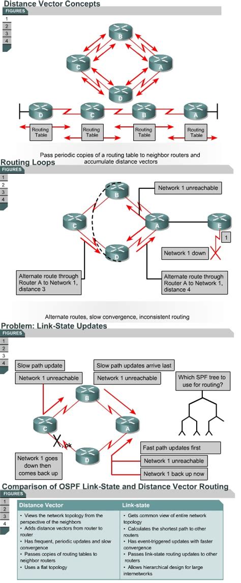 ccna be a good network administrator comparing ospf with distance