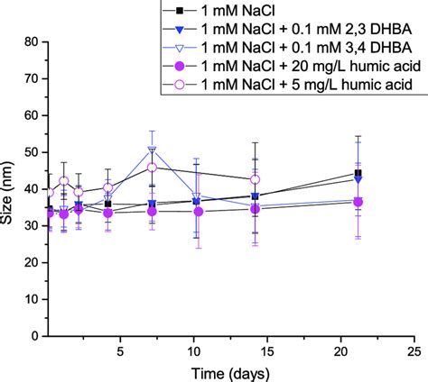 Particle Size Distribution Of Sio 2 Nps Average Particle Size Of Sio 2