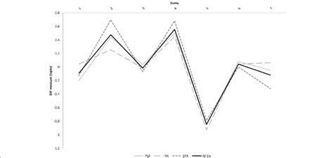differential item functioning dif plot illustrating different item