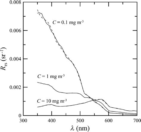 Remote Sensing Reflectance R Rs Versus Wavelength λ For The