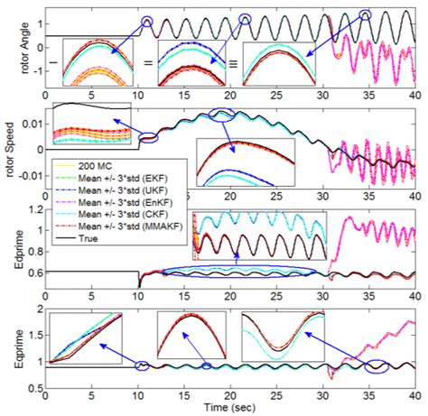 Comparison Of Dse Results Using The Ekf Ukf Enkf Ckf And Mmakf