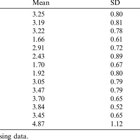 Means Standard Deviations And Reliabilities For Different Measures