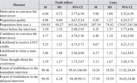 Means Standard Deviations And Confidence Intervals For The Answers To