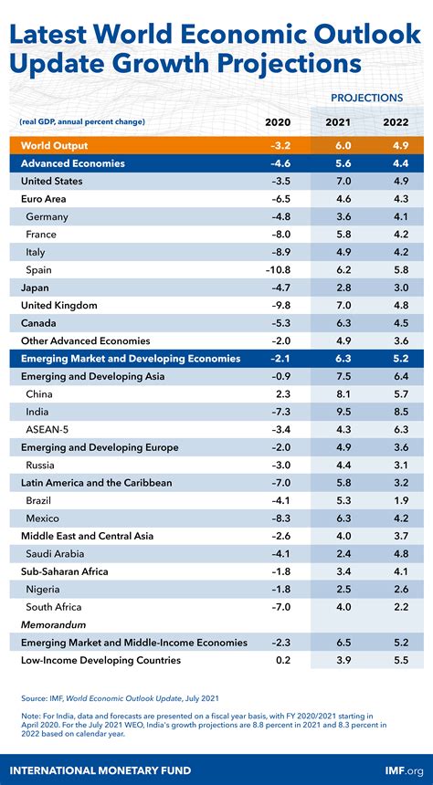 Imf World Economic Outlook Growth Projections 2020 2021 2022 R Europe