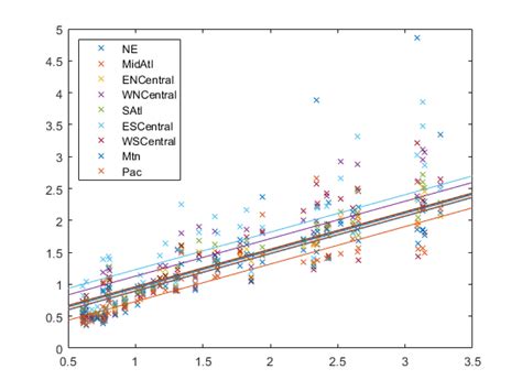 multivariate linear regression matlab mvregress mathworks españa