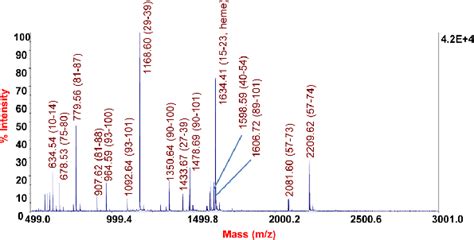 Maldi Mass Spectrum Of Cytochrome C Produced After Centrifuge Assisted