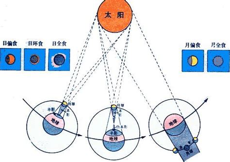 刚发生过日食，那么半年后必定还有一次！且看图示…… 每日头条