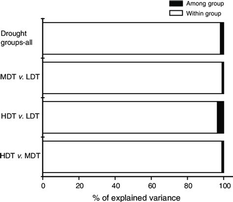 Analysis Of Molecular Variance Effect Of Drought Tolerance Group Hdt