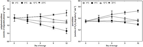 Activities Of Polyphenol Oxidase A And Peroxidase B Enzymes In Cut