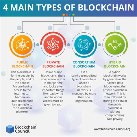 4 main types of blockchain blockchain council