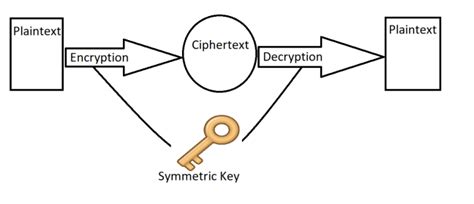 Encryption And Decryption Using Symmetric Key In C Dzone