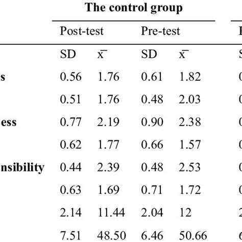 Mean And Standard Deviation Of The Experimental And Control Groups In