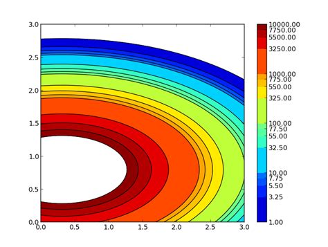python matplotlib contour plot proportional colorbar levels in