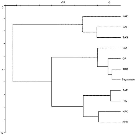 dendrogram of ward s hierarchical cluster analysis based on the mmd st