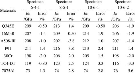 Comparison Between The Elastic Moduli Predicted By The Ring Compression