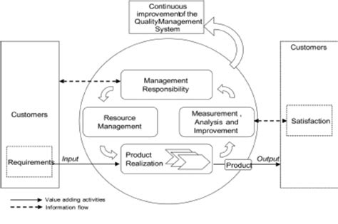 Model Of A Process Based Quality Management System Adapted From Ipq