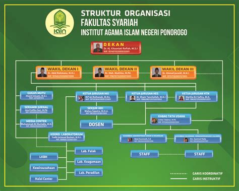 Struktur Organisasi Fakultas Syariah