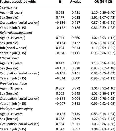 Multivariable Logistic Regression Analysis Of Factors Associated With