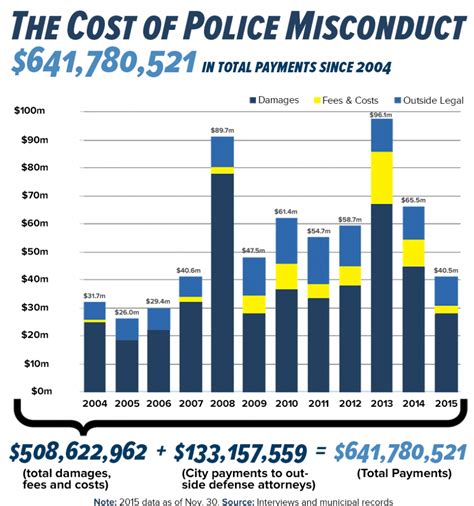 Chicago Police Misconduct A Rising Financial Toll Illinois Answers