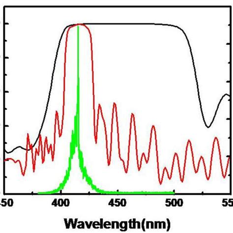 The Reflectivity Spectra Of The Top Dbr Black Line And Bottom Dbr