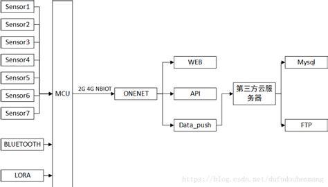 node js express mysql 腾讯云服务器实现onenet平台对接与数据存储 onenet连接数据库