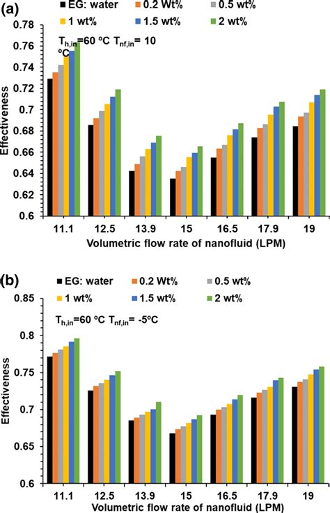 Effectiveness Vs Volumetric Flow Rate At Nanofluid Inlet Temperatures