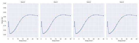 yield curve building in python using swap rates and b spline functions