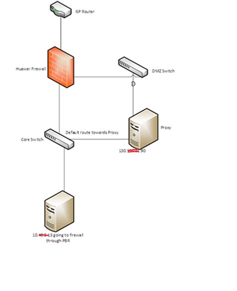 policy based routing not working in core switch huawei enterprise