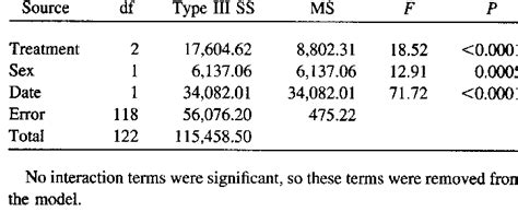 Analysis Of Covariance Testing The Main Effects Of Treatment Sex And