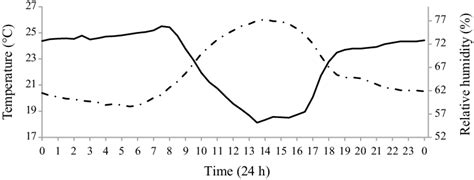Average Temperature °c Dashed Line And Average Air Relative Humidity