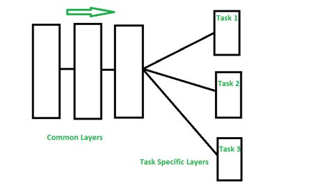 introduction to multi task learning mtl for deep learning geeksforgeeks