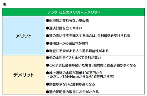 フラット35とは？どんな住宅ローンなのか現役fpがわかりやすく解説