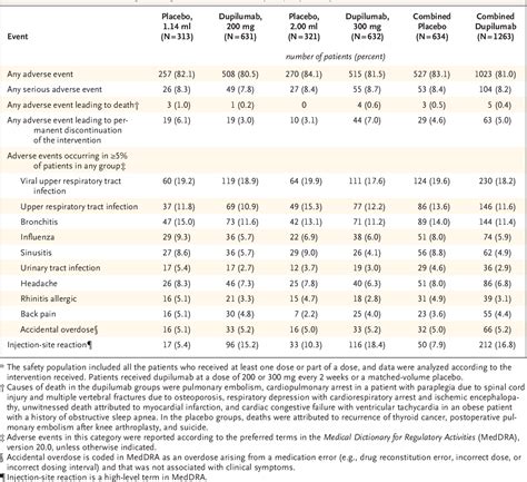 Table 2 From Dupilumab Efficacy And Safety In Moderate‐to‐severe