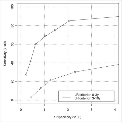 Receiver Operating Characteristic Roc Curves Of The Likelihood Ratio