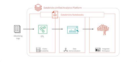aws retail databricks