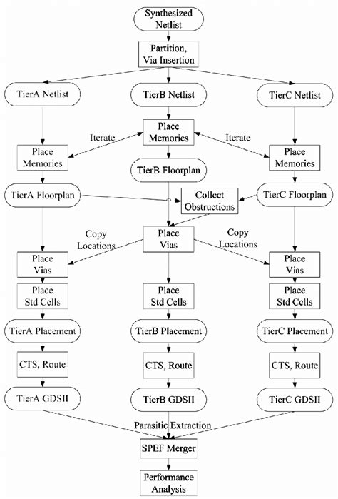 Physical 3d Ic Design Flow Download Scientific Diagram